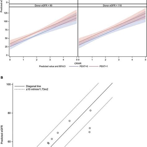 graphic illustration of the formula for predicting egfr at 1 month