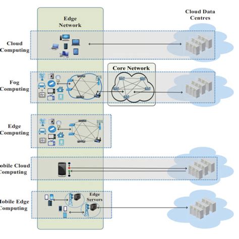 Edge Computing Architectures Source 16 Download Scientific Diagram