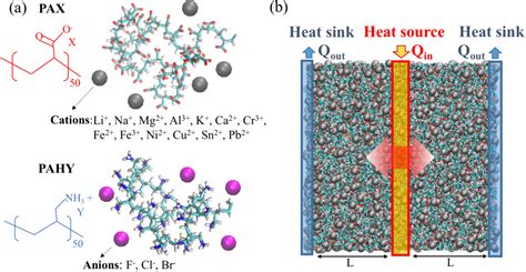 Figure 1 From Thermal Conductivity Of Polyelectrolytes With Different