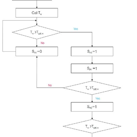 Algorithm Of The Existing Operating Number Control Method Download Scientific Diagram