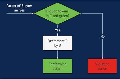 Policing — The Vector Packet Processor V2402 0 G455960759 Documentation