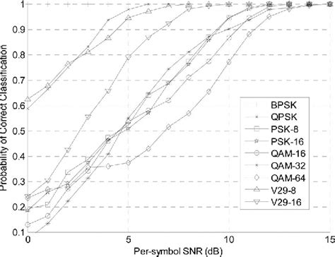 Figure 1 From Likelihood Ratio Approaches To Automatic Modulation Classification Semantic Scholar