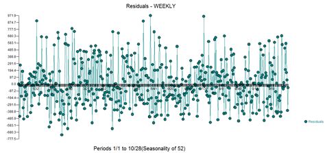 Time Series Weekly Demand Forecasting Using R Cross Validated