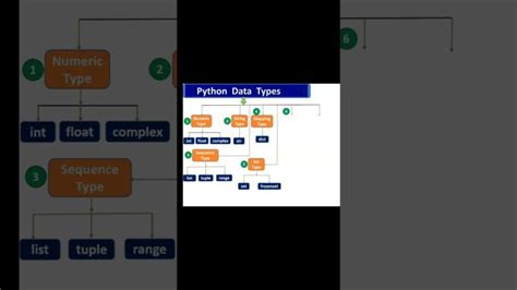 data types in python video 1 shorts python youtubeshorts drenugalaraju dr enugala raju