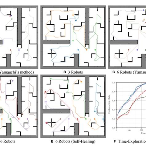 Figure Ee Simulation Results A Robots Yamauchis Method B