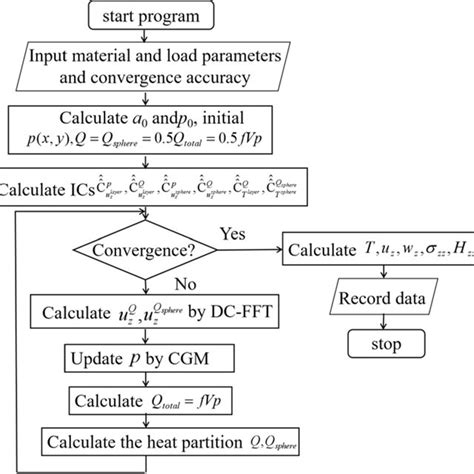 Main Process Flow Chart Of Contact Calculation Algorithm Download