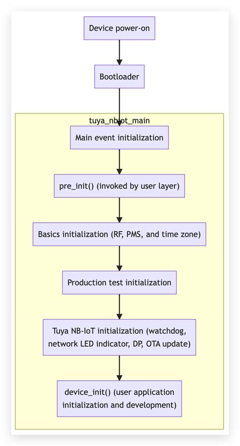 Device Initialization Tuyaos Tuya Developer