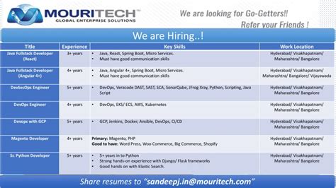 Sandeep J On Linkedin Mouritech Hiring Javafullstack Angular