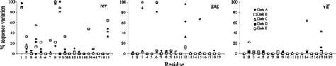 Hiv Sequence Variations In Regions Targeted By The Shrnas Hiv