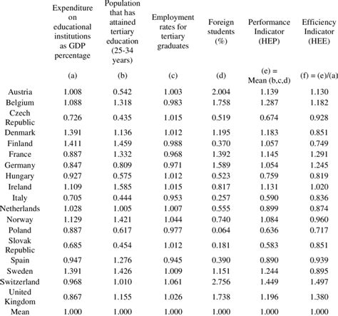 Input And Output Variables For The Empirical Analysis Average Values