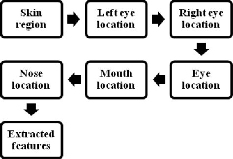 Figure 4 From Facial Feature Extraction Of Color Image Using Gray Scale