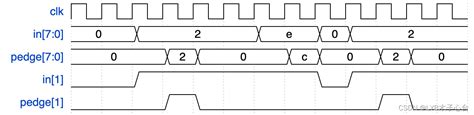 Hdlbits刷题day17（create Circuit From Truth Table~ Dual Edge Triggered