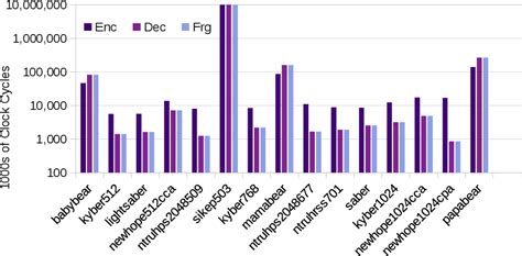 Figure 1 From 1 Feasibility And Performance Of Pqc Algorithms On Microcontrollers Semantic Scholar