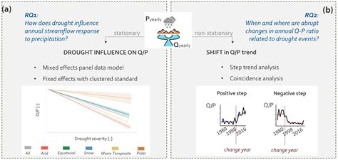 Hess Drought Decreases Annual Streamflow Response To Precipitation Especially In Arid Regions