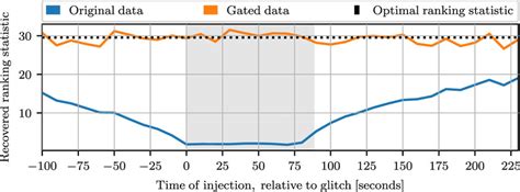 A Comparison Of Recovered Ranking Statistic With Gated And Un Gated Download Scientific Diagram