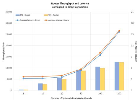 MySQL Performance Of Connection Routing Plugin In MySQL Router 2 0