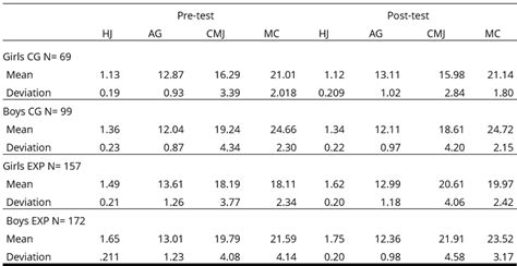 Effect Of A Gamified Program On Physical Fitness And Motor Coordination