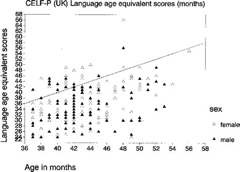 CELF P UK Language Age Equivalent Scores Months UK Norms Download Scientific Diagram