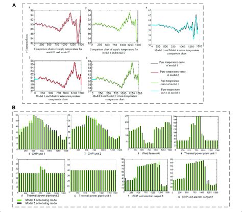 A Temperature Comparison Curve After Ring B Each Unit Output