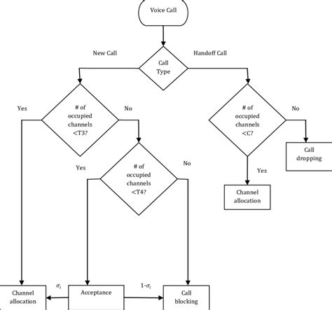 Voice Call Admission Control Flow Download Scientific Diagram