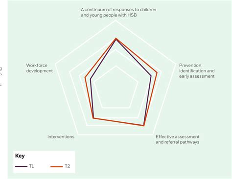Figure 1 From Harmful Sexual Behaviour Framework An Evidence Informed