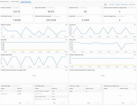 Monitor Simple Log Service Projects Simple Log Service Alibaba Cloud Documentation Center