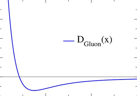 The Fourier Transform Of The Dse Result For The Gluon Propagator Download Scientific Diagram
