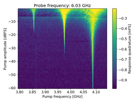 Two Tone Spectroscopy Of The Qubit Presto 2 16 0 Documentation