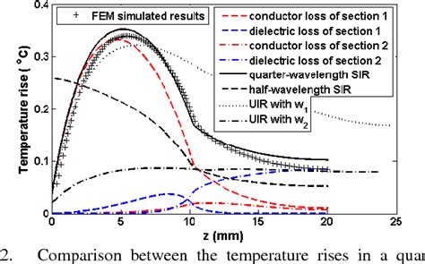 Figure 2 From Average Power Handling Capability Of Quarter Wavelength