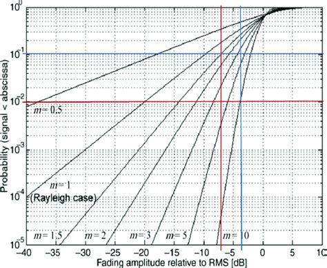 3 nakagami m distribution for ionospheric scintillation adapted from
