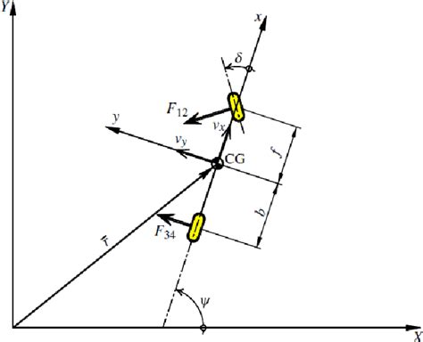 Figure 42 From Model Complexity And Coupling Of Longitudinal And Lateral Control In Autonomous