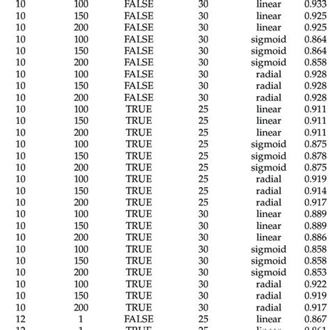 This Table Presents Cross Validation Classification Results Of Svm With Download Scientific