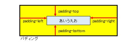 [css] パディングを指定する（padding） ぱそまき