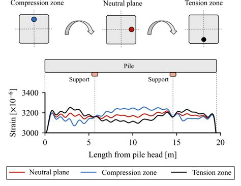 Reference Strain Measurements Of A Single Fo Cable In One Of The Piles
