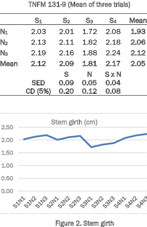 Effect Of Spacing And Fertilizer Levels On Stem Girth Cm Of Fodder