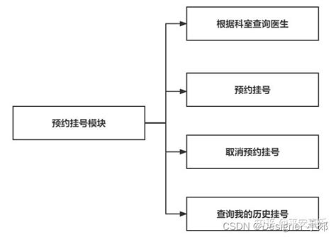 基于javaspringbootvue的医院门诊预约挂号系统 知乎