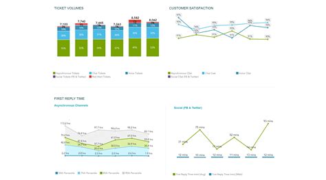 Live Chat Analytics And Metrics Zendesk