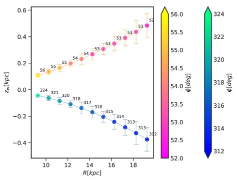 minimum and maximum of the average elevation of the plane as a function