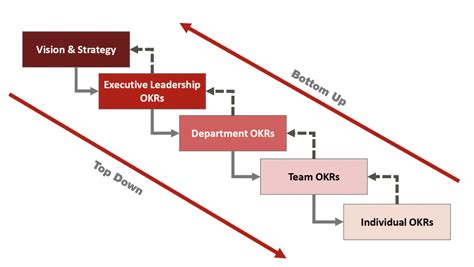 The Tension Between OKR And Project Management People Stretch Solutions