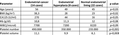 The Correlation Ship Between The Platelet Count And The Presence Of Download Scientific Diagram