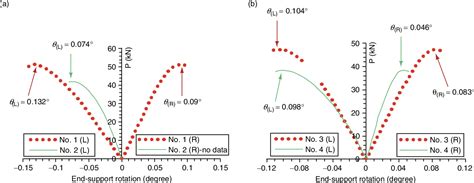 Figure 9 From Influence Of Concrete Compressive Strength On The Arching Behaviour Of Reinforced