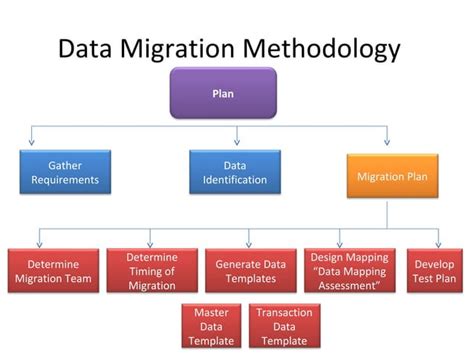 ERP Data Migration Methodologies PPS