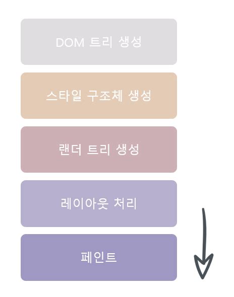웹페이지가 브라우저에 렌더링되는 과정