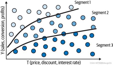 因果推断《causal Inference In Python》中文笔记第6章 效果异质性 Csdn博客