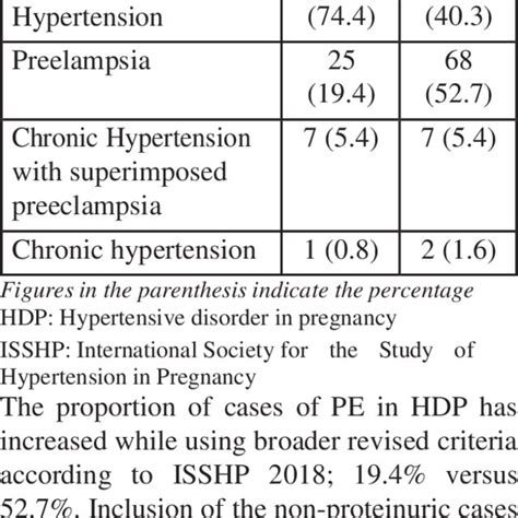 Hdp According To Isshp 2001 And Download Scientific Diagram