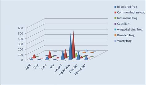 Monthly Distribution Of Mortality Of Various Amphibian Species On Download Scientific Diagram