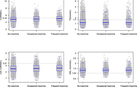 Concentration Of Tc Tg Ldl C And Hdl C By Insomnia In Women