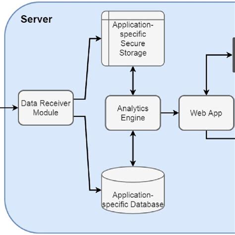 High Level Architecture Of The Server Side Application Download