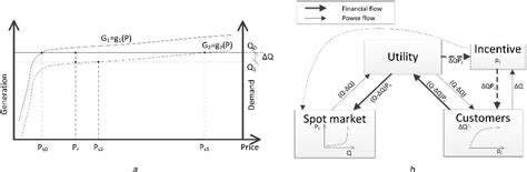 Figure 2 From Customer Reward‐based Demand Response Program To Improve Demand Elasticity And