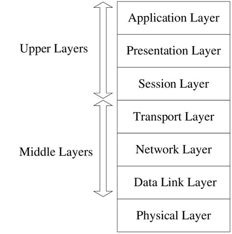 OSI Model For Communications Networks Download Scientific Diagram